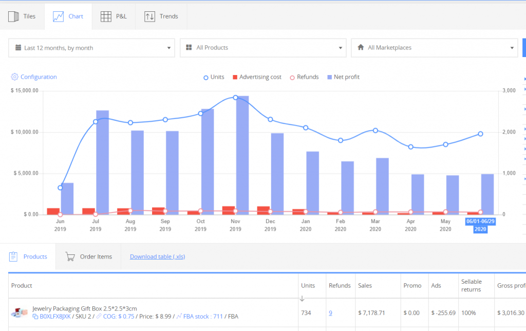 What is the best app for Amazon sellers? - Blog | sellerboard