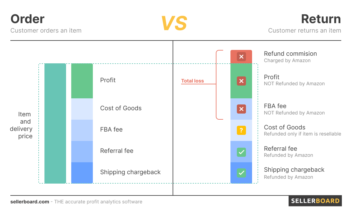 The actual costs of Amazon FBA returns and how to minimize these costs ...